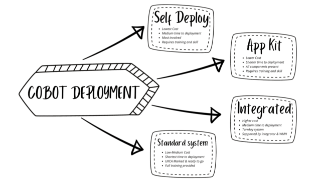 WMH Robotics - UKs Leading Collaborative Robotic Solution Specialist