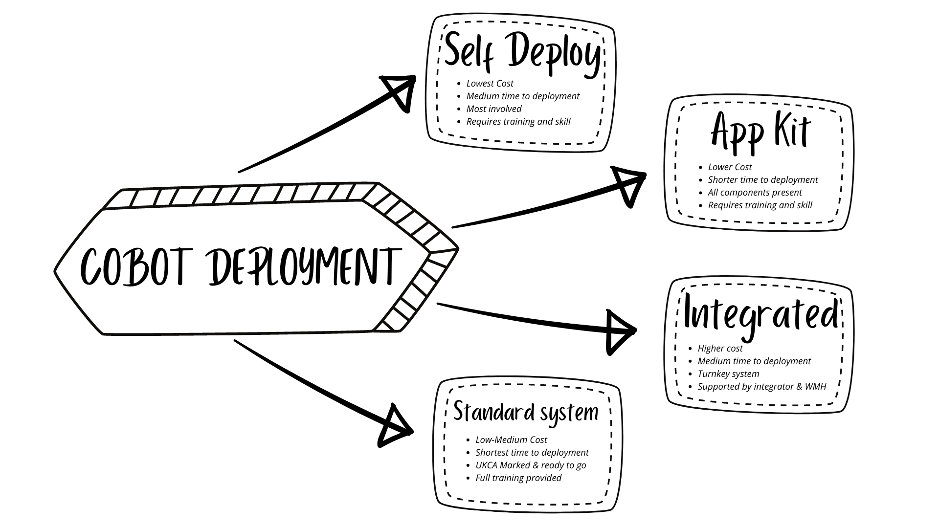 WMH Robotics - UKs Leading Collaborative Robotic Solution Specialist